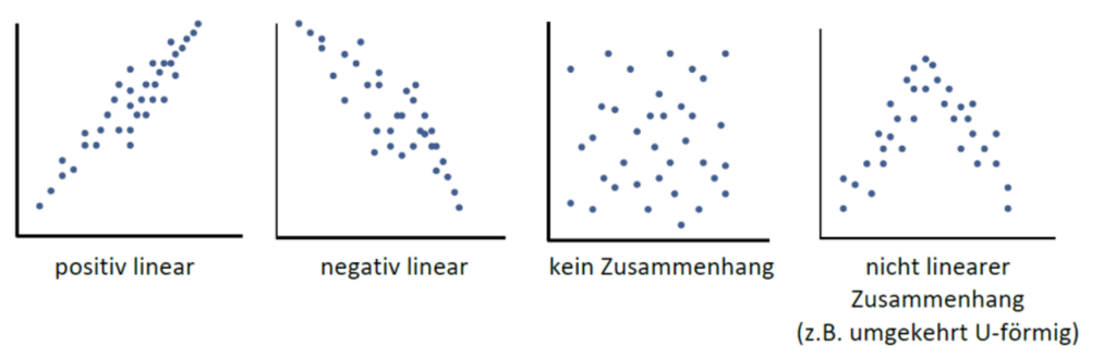 Korrelation – Datenanalyse mit R