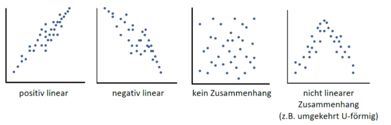 Korrelation – Datenanalyse mit R