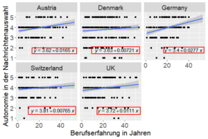 Multilevel Modelling – Datenanalyse mit R