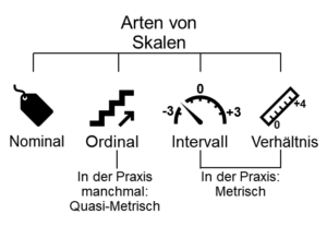Skalenniveaus – Datenanalyse mit R